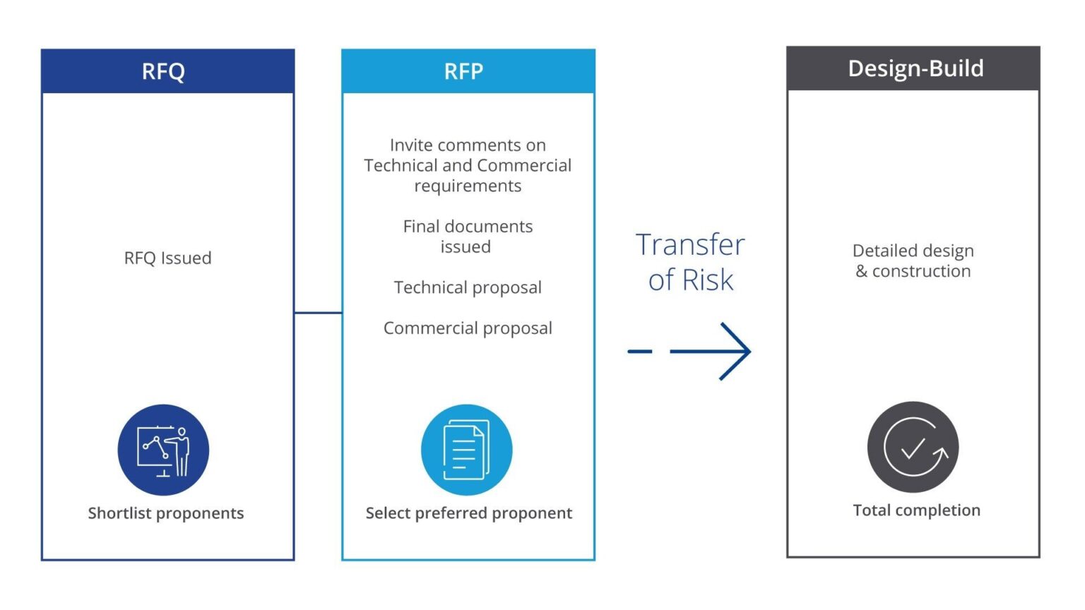 Progressive Design-Build: A Primer on This Collaborative Delivery ...