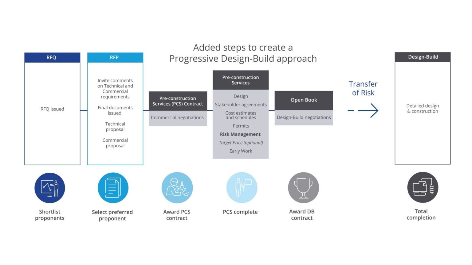 Progressive Design-Build: A Primer on This Collaborative Delivery ...