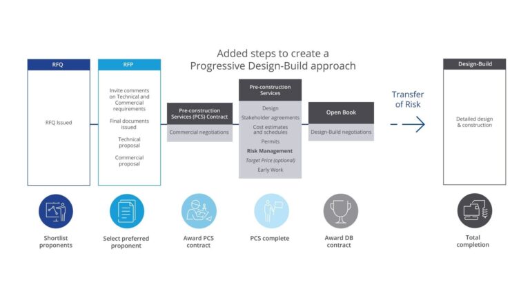 Progressive Design-Build: A Primer on This Collaborative Delivery ...
